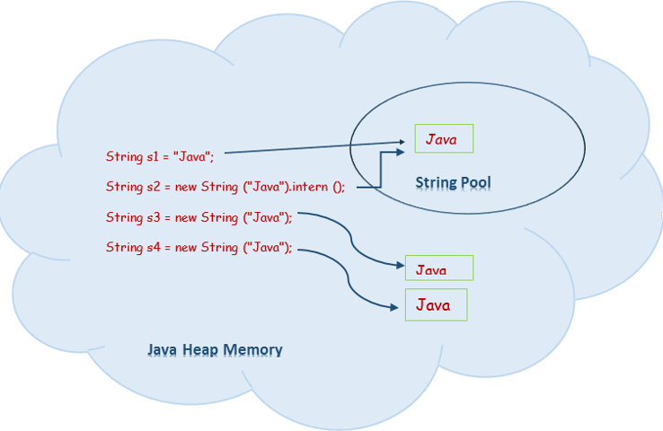 Java Tutorial Learn String Operations In Java Using Examples Abode Qa